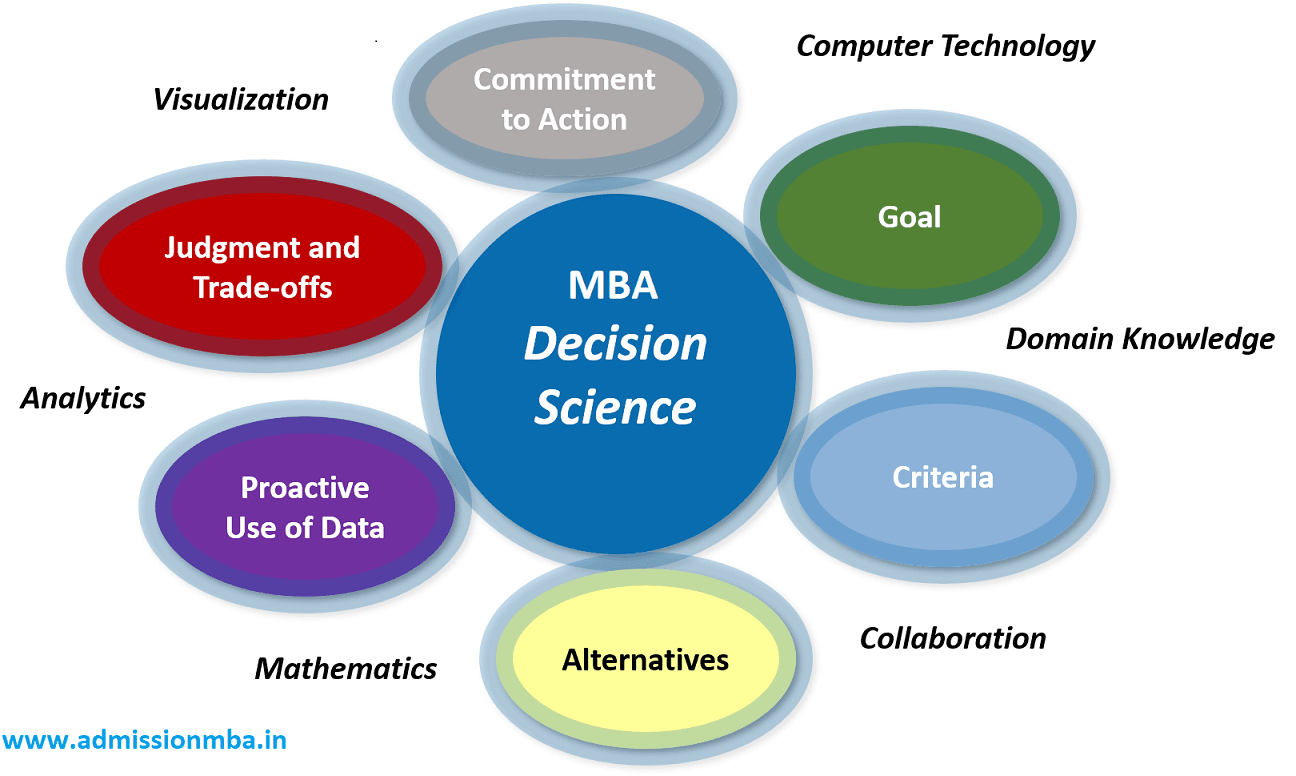 MBA in Decision Sciences: Course, Colleges, Scope. Admission